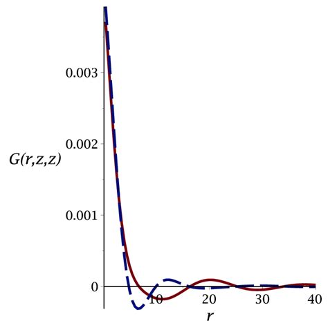 The Correlation Function In Real Space Representation In The Planes