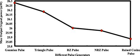 max output signal power after power combiner for different pulse