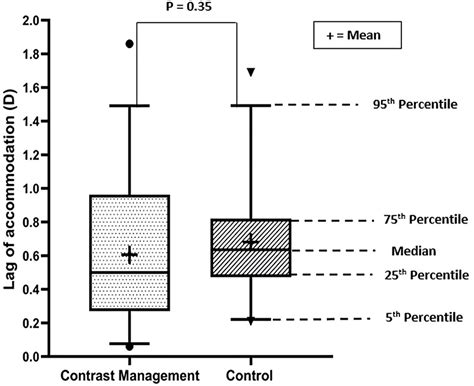 Evaluation Of Lag Of Accommodation With Full Field Diffusion Optics Te