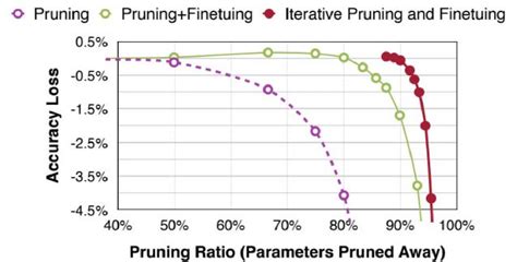 An Introduction To Sparsity For Efficient Neural Network Inference