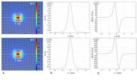 Figure 2 From Basic Principles And Recent Advances In Magnetic Cell Separation Semantic Scholar