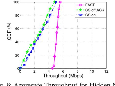 figure 8 from combating hidden and exposed terminal problems in