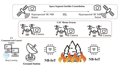 An Architecture for Early Wildfire Detection and Spread Estimation Using Unmanned Aerial ...