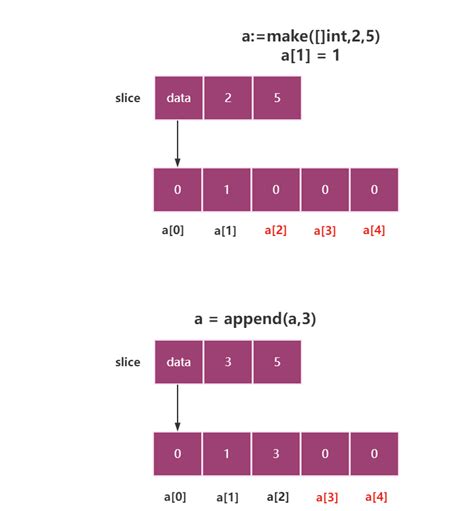 Go学习笔记 Slice底层实现原理 阿里云开发者社区