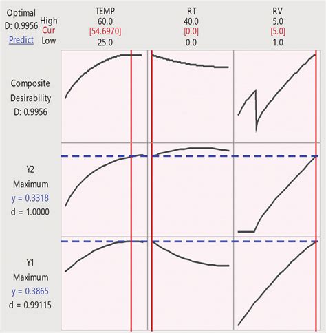Desirability Function Plot For The Fcc Design Reproduced From Authors Download Scientific