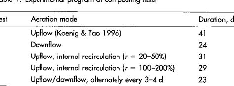 Table 1 From Kinetic Analysis Of Forced Aeration Composting Ii Application Of Multilayer