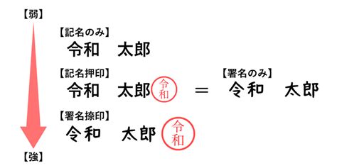 記名・署名、押印・捺印の違いは？ 取り扱いを解説 印鑑ネット通販のすすめ