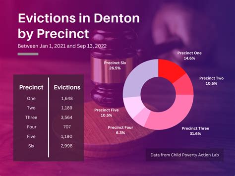 Eviction In Denton County By Precinct No Justice No Peace Medium