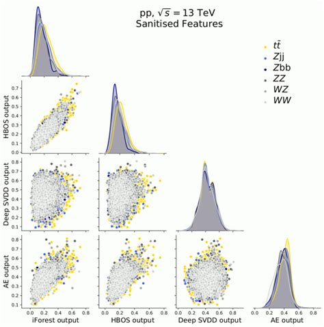 Two Dimensional Distribution Of The Anomaly Scores For The Different Ad
