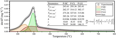 Representative Result Of Deconvolution Analysis For The Pyrolysis