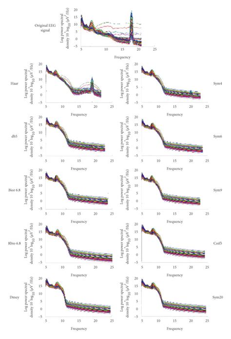 Psd Visualization Of The Different Noteworthy Mother Wavelets In Alpha