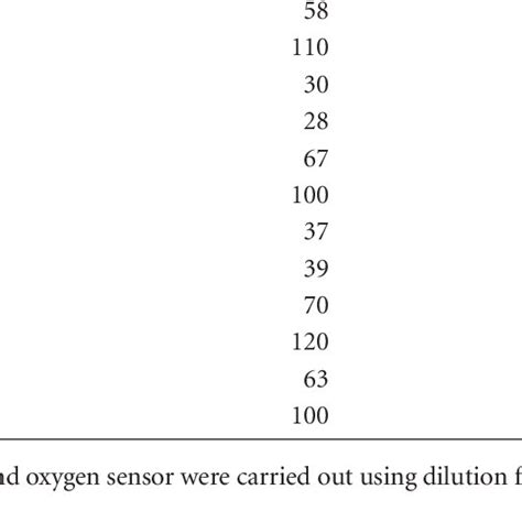 The Effect Of Dilution On The Bod 7 Values In Respirometric