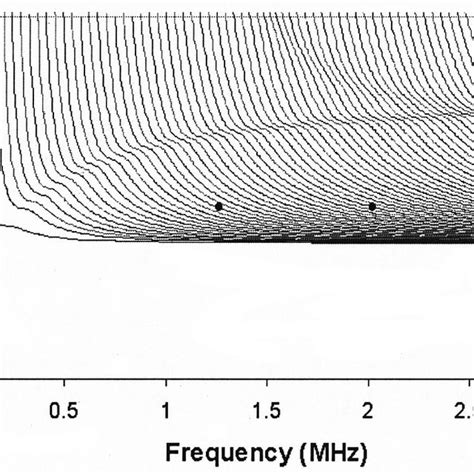 Pdf Underwater Pipeline Inspection Using Guided Waves