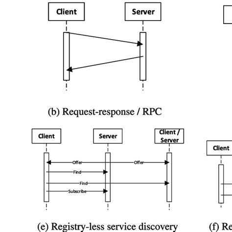 Pdf An Overview Of Automotive Service Oriented Architectures And
