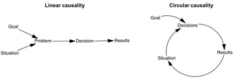 Moving From Linear To Circular Causality Download Scientific Diagram