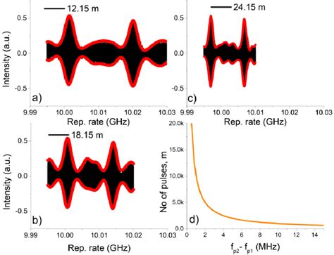 2 A C Interferogram Acquired When The Absolute Mirror Displacement Is Download Scientific