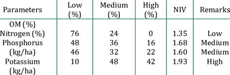 Niv Summary Of Ratuwamai Municipality Ward Number 8 Download Scientific Diagram