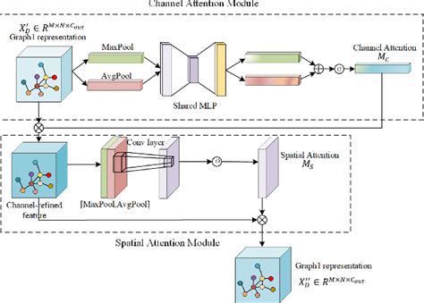 Figure 1 From Dynamic Spatiotemporal Graph Wavelet Network For Traffic