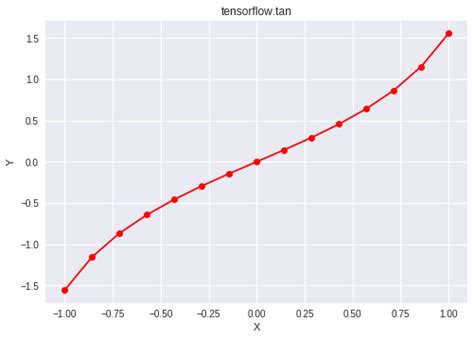 Python TensorFlow tan 方法 码农参考