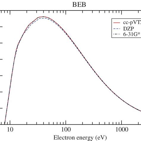 Beb Ionization Cross Sections Using Different Basis Sets Dotted Dashed