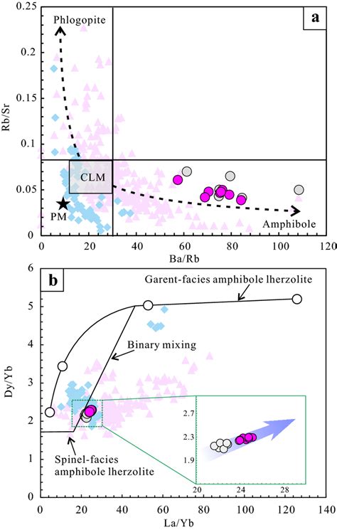 Variations In Incompatible Trace Element Ratios That Can Be Used To Download Scientific Diagram