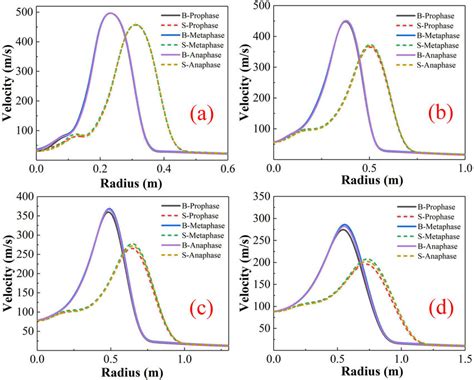 Radial Velocity Distribution Of The Jet Under Different Atmospheric