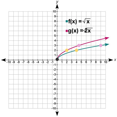 Stretching Or Shrinking A Graph Lesson