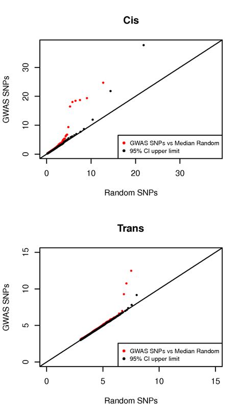 Excess Of Regulatory Variants Among Gwas Signals Qq Plot Depicting The
