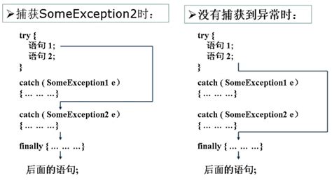 Java 异常处理 Java 异常处理