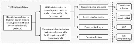 An Overview Of The Problem Decomposition And Proposed Methods To Download Scientific Diagram