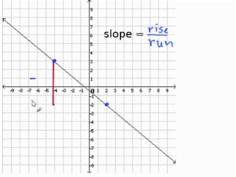 Linear Equations Slope Lessons Blendspace