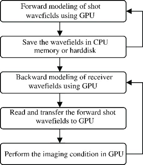 Flow Chart Of RTM Using GPU Download Scientific Diagram