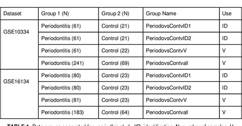 Table 1 From Gene Expression Meta Analysis Reveals Gene Associated With