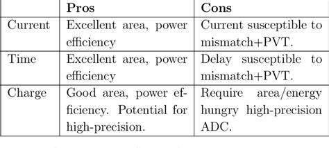 table 1 from a review of sram based compute in memory circuits