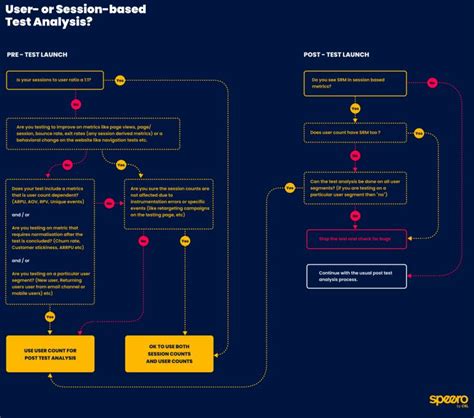 Ben Labay On Linkedin User Vs Session Based Test Analysis Weve Been