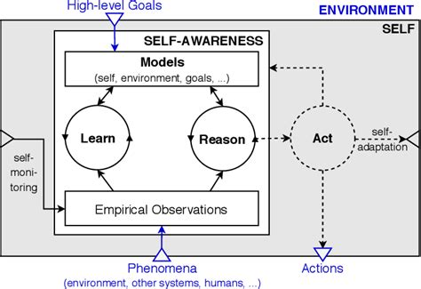 Figure 1 From Time Series Forecasting For Self Aware Systems Semantic Scholar