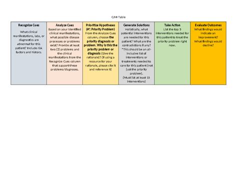 Cjm Table Revised Sp 24 Final Cjm Table Recognize Cues What Clinical Manifestations Labs Or