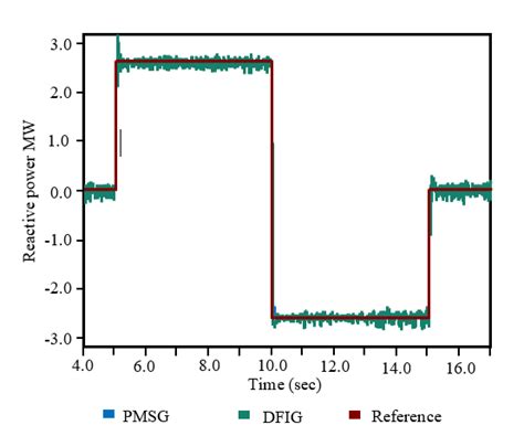 Measurement Of Reactive Power Set Point Control For Pmsg And Dfig