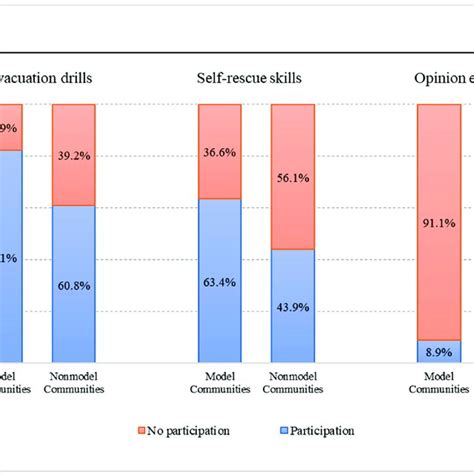 Percentage Of Public Participation In Disaster Mitigation Activities In