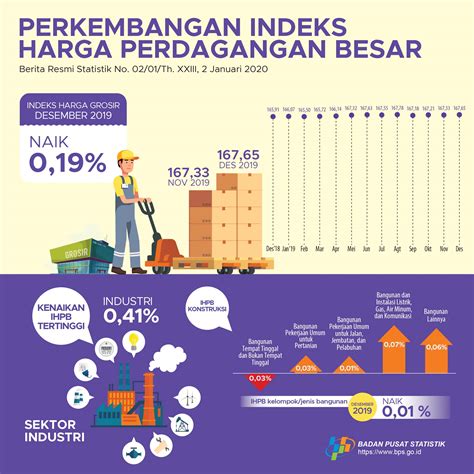 Ihpb December 2019 Infographic Bps Statistics Indonesia