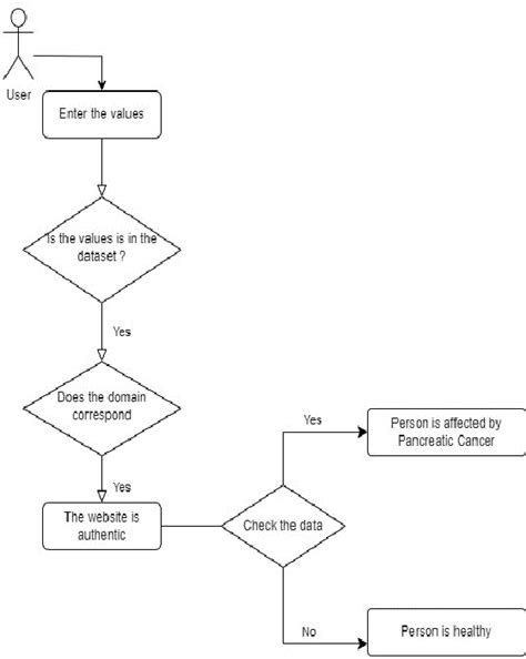 Figure 1 From Early Detection Of Pancreatic Cancer Using Machine