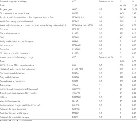 Prevalence Of Potential Inappropriateteratogen Prescriptions During