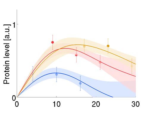 replicate regression