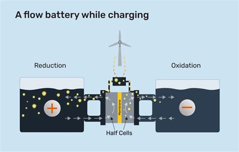 What In The World Are Flow Batteries 2026