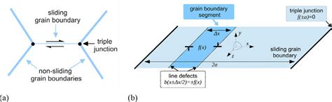 A Schematic 2d Image Of One Sliding Grain Boundary Between Triple Download Scientific Diagram