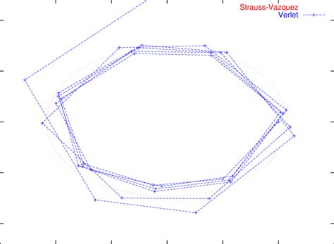 Numerical Orbits Computed With Strauss Vázquez And Verlet Methods For