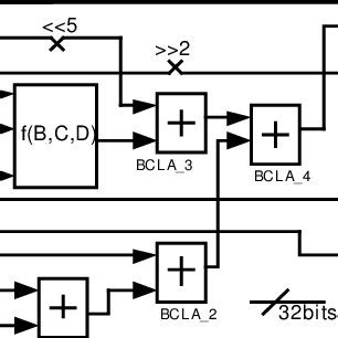 Secure Hash Algorithm SHA Download Scientific Diagram