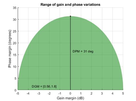 Stability Margins In Control System Tuning MATLAB Simulink