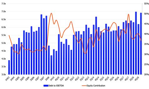 Chart Of The Week Leverage Redux The Lead Left