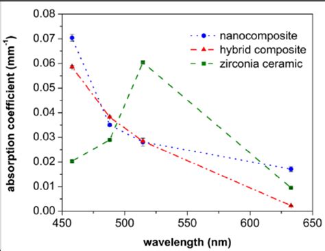 Spectral Values Of The Absorption Coefficient For The Dental